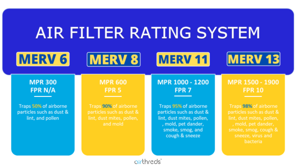 MERV Filter Ratings: Which One Should I Use? | AirThreds® Home Air Filter